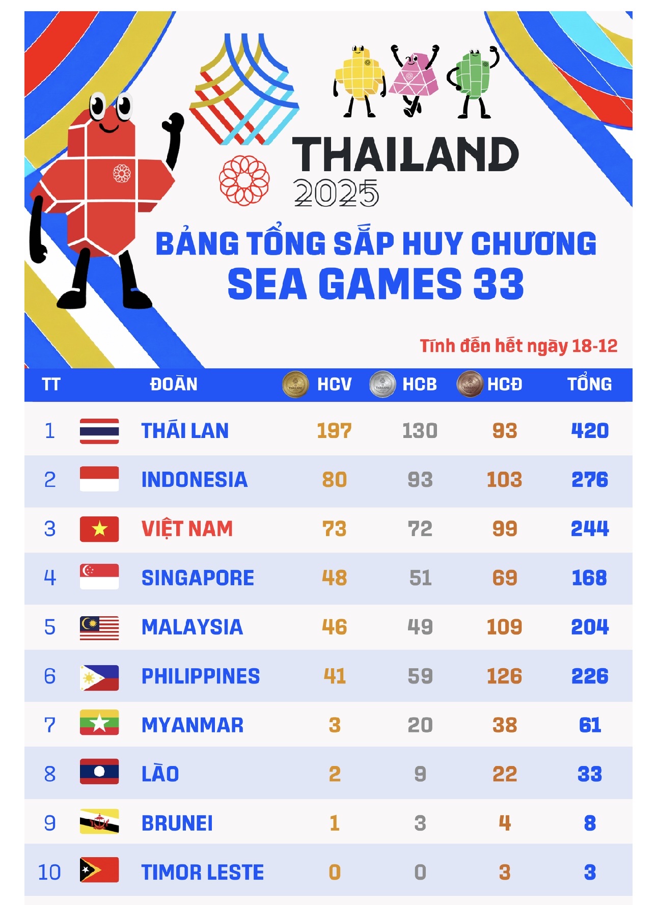 SEA Games 33: Ngày 18/12 bóng đá, cầu mây Việt Nam tỏa sáng - Báo Cao ...