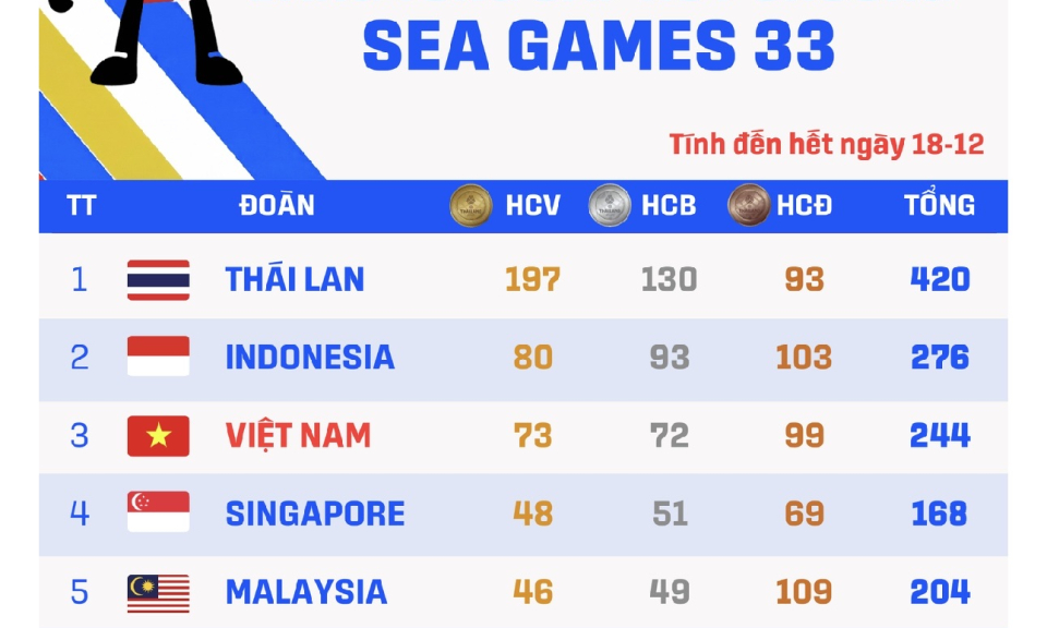 SEA Games 33: Ngày 18/12 bóng đá, cầu mây Việt Nam tỏa sáng - Báo Cao ...